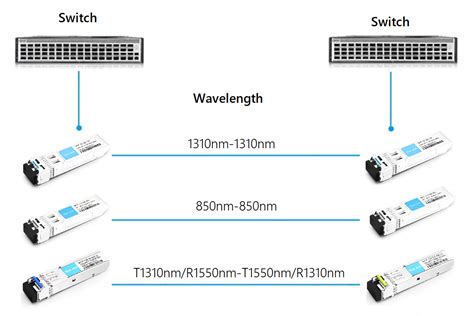 How To Choose Optical Transceiver Modules Fibermall
