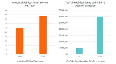Election Spend Deep Dive 600 Surge On Youtube Amid Analytics Arms