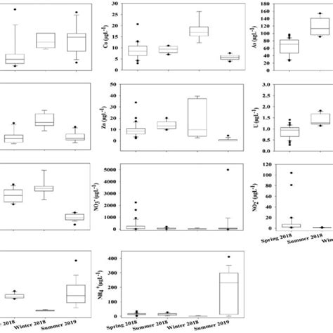 Seasonal Variation In Concentration Of Trace Elements Calcium And