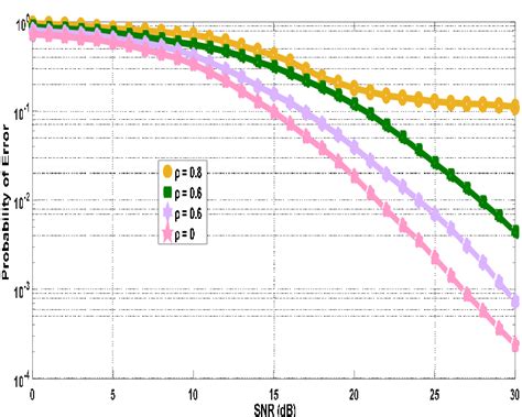 Variation Of Spatial Correlation Affects The Performance Of The Download Scientific Diagram