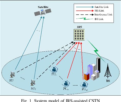 Figure 1 From Beamforming Design For Irs Assisted Uplink Cognitive Satellite Terrestrial