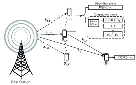 Downlink Noma Swipt Cooperative Relay Network Download Scientific