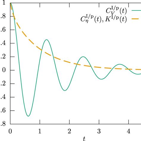 Velocity And Noise Autocorrelation For The Non Equilibrium System With Download Scientific