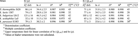 Activation Energies E A Frequency Factors A And Statistical Download Table