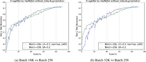 Figure 5 From Scaling Sgd Batch Size To 32k For Imagenet Training Semantic Scholar