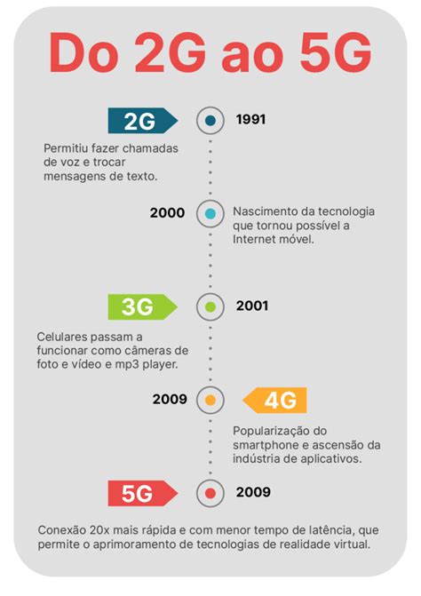 Novidade O Que é E Como Funciona A Tecnologia 5g