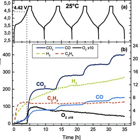 A Cell Voltage Vs Time Of A Nmc622 Graphite Cell Over Four