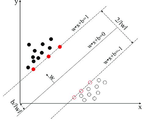 The Schematic Diagram Of SVM Model Download Scientific Diagram