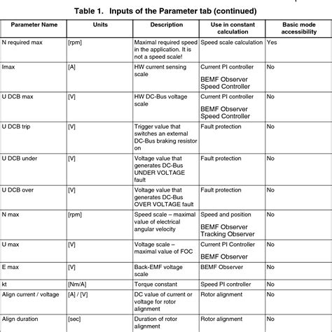 table 1 from motor control application tuning mcat tool for 3 phase pmsm semantic scholar