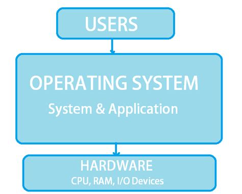 Block Diagram Of Operating System Block Diagram Os Function
