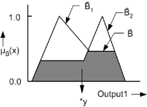 10 Centroid Defuzzification Method Download Scientific Diagram