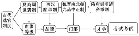 高二历史选择性必修1第6课 近代以来中国的官员选拔与管理制度 高中学习网 人民教育出版社人教版部编同步解析与测评答案 电子课本资料下载 知识