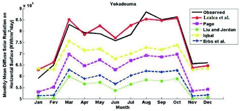 Comparison Of The Observed And Estimated Values Of Monthly Mean Diffuse Download Scientific