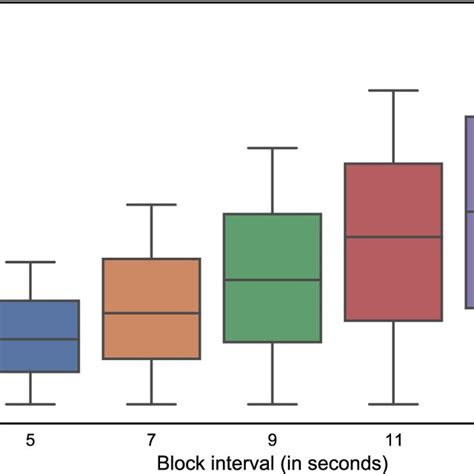 Latency Box Plot Results For Different Block Interval Times Download Scientific Diagram