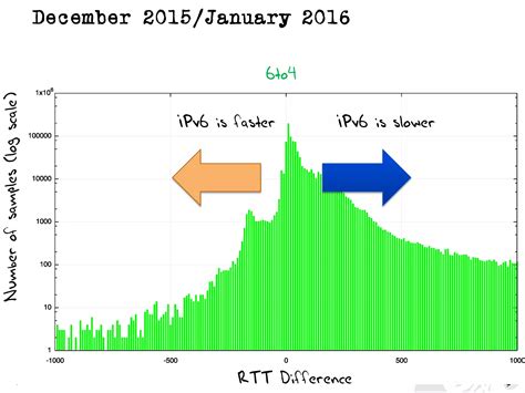 Ipv6 Performance Ppt