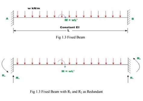 Structural Analysis Flexibility Method