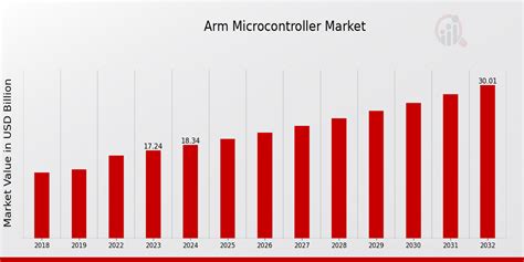 Arm Microcontroller Market Share Report Outlook Growth 2032