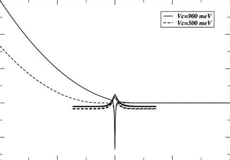 Potential Profile And Hole Wave Function For A P Type δ Doped Fet In Download Scientific