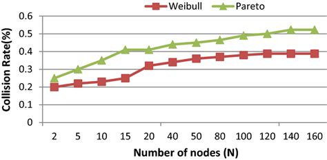 Collision Rate Versus No Of Nodes Download Scientific Diagram