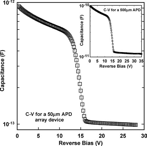 Bandwidth Versus Gain For A 50 M Apd Array Device Download