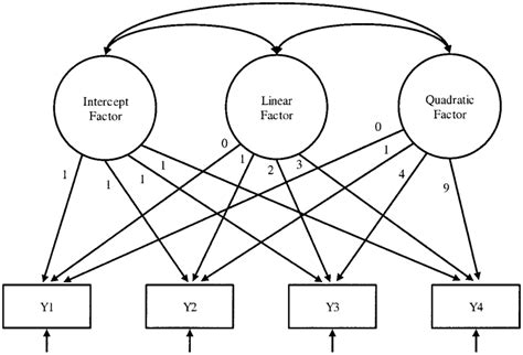Unconditional Quadratic Trajectory Model For Four Repeated Measures
