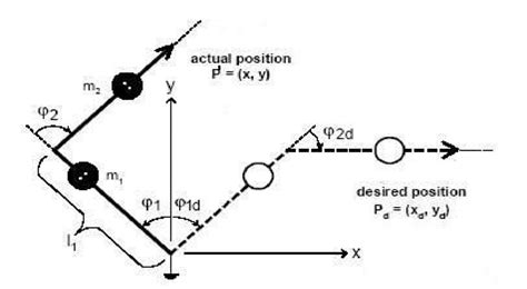 Robotic Manipulator With Two Degree Of Freedom θq The Angle Between Download Scientific