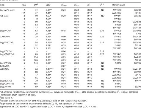 Table 2 From A Genome Wide Scan For Quantitative Trait Loci Affecting