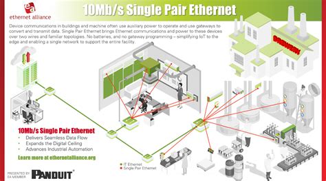 Single Pair Ethernet In Automation Single Pair Ethernet Consortium