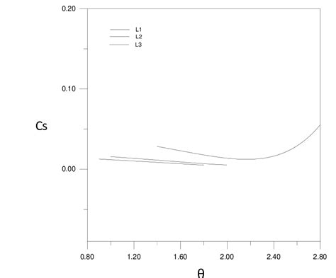 The Relative Spherical Aberration Coefficients Cs As A Function Of