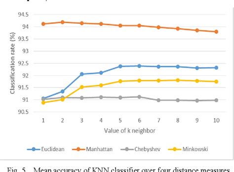 Figure 5 From Facial Expression Classification Using Knn And Decision