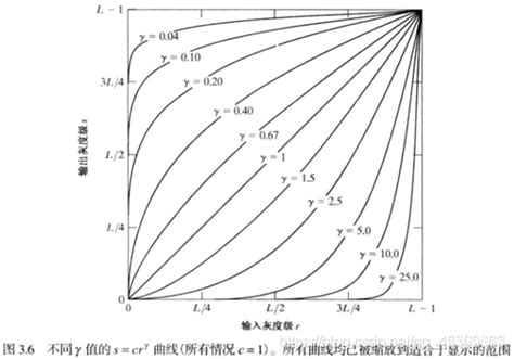 【图像处理】——灰度变换心得（cv2 normalize规范化值0 255，nvertscaleabs new img 转为8位图