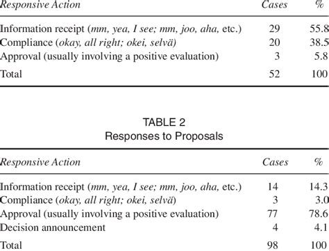 Responses To Assertions Download Table