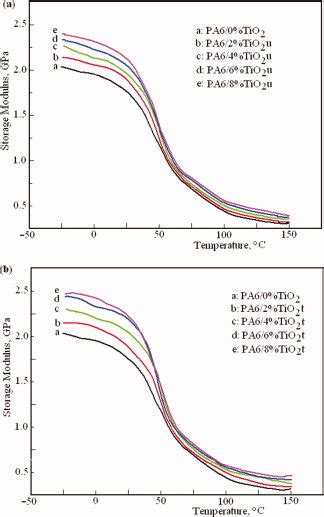Diagrams Of Dma A Storage Modulus Versus Temperature For Neat Nylon Download Scientific