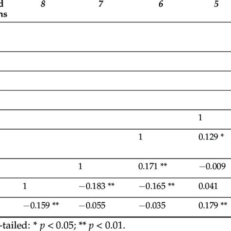 Mean Averages Standard Deviations And Correlation Matrix Download