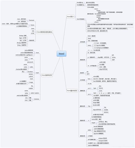 html与css基础教程 csdn博客