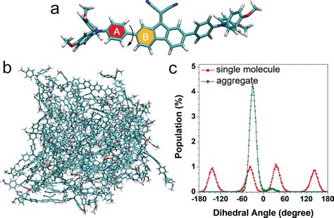 Molecular Dynamics Simulations Of Tfm A Optimized Dft Molecular