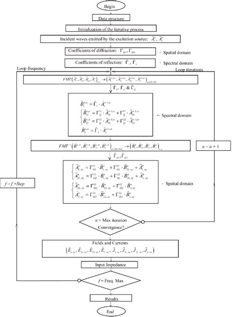 Flowchart Summarizes The Evolution Of The Iterative Method For A Planar Download Scientific
