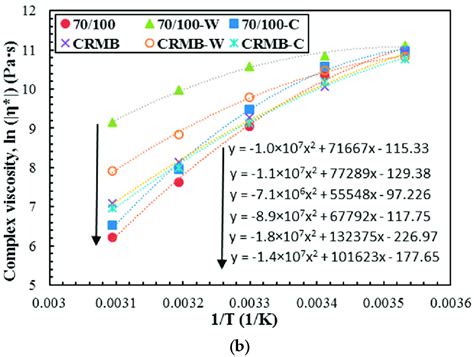 Logarithmic Complex Viscosity As A Function Of The Reciprocal Of Download Scientific Diagram