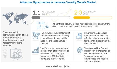 Hardware Security Modules Market Size Industry Analysis Companies