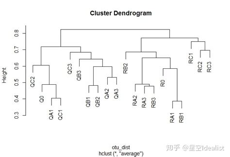 层次聚类分析代码你知道如何聚类吗?层次聚类与聚类树 Csdn博客 层次聚类分析代码你知道如何聚类吗?层次聚类与聚类树 Csdn博客