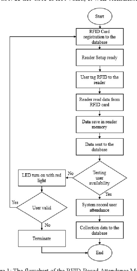figure 1 from rfid based attendance monitoring system with led