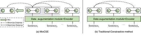 Figure 3 From Unsupervised Sentence Representation Via Contrastive Learning With Mixing