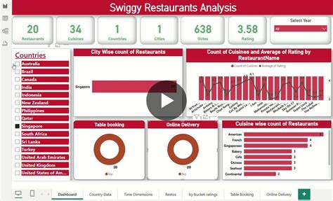 powerbi datavisualization swiggydashboard dataanalytics… ankit kumar