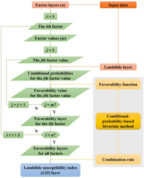 Bivariate Landslide Susceptibility Analysis Clarification