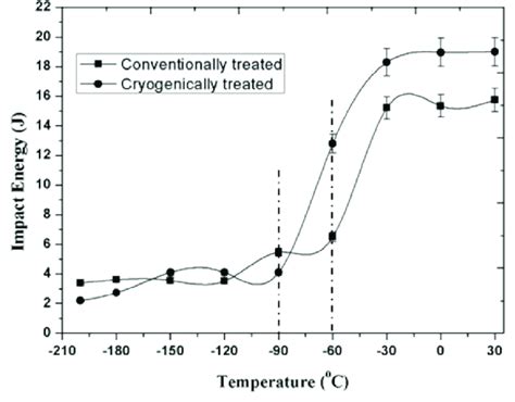 Dbtt Curve For Conventional And Cryogenic Treated Samples Showing Download Scientific Diagram
