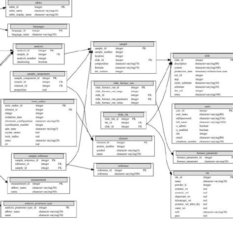 The Structure Of The Database The Data Are Stored Within The Tables Download Scientific