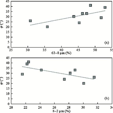 Binary Plots Displaying The Positive And Negative Trends Between Download Scientific Diagram