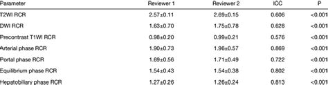 Comparison Of RCR Measurements Download Scientific Diagram