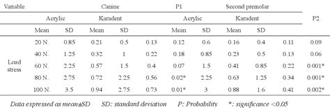 Table 1 From Photoelastic Stress Analysis For Mandibular Implant