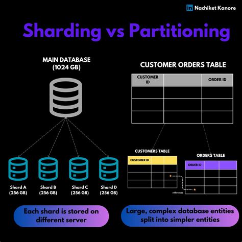 Nachiket Kanore On Linkedin Distributedsystems Algorithms Datastructures Backend Systemdesign